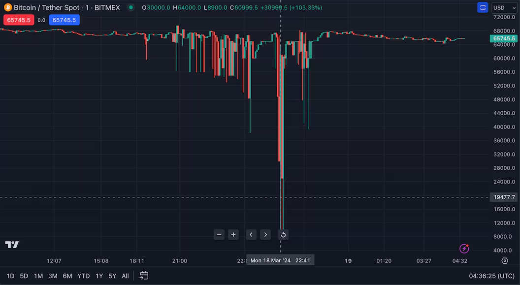 Bitcoin ดิ่งเหลือ $8,900 บน BitMEX หลังมี Sell Order ขนาดใหญ่! | ข่าวคริปโต